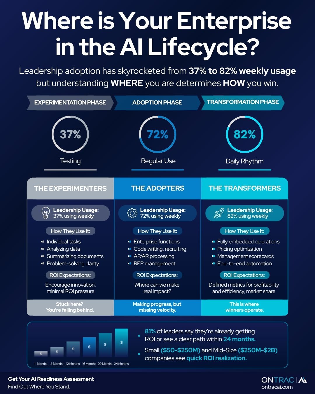 Where is Your Enterprise in the AI Lifecycle?